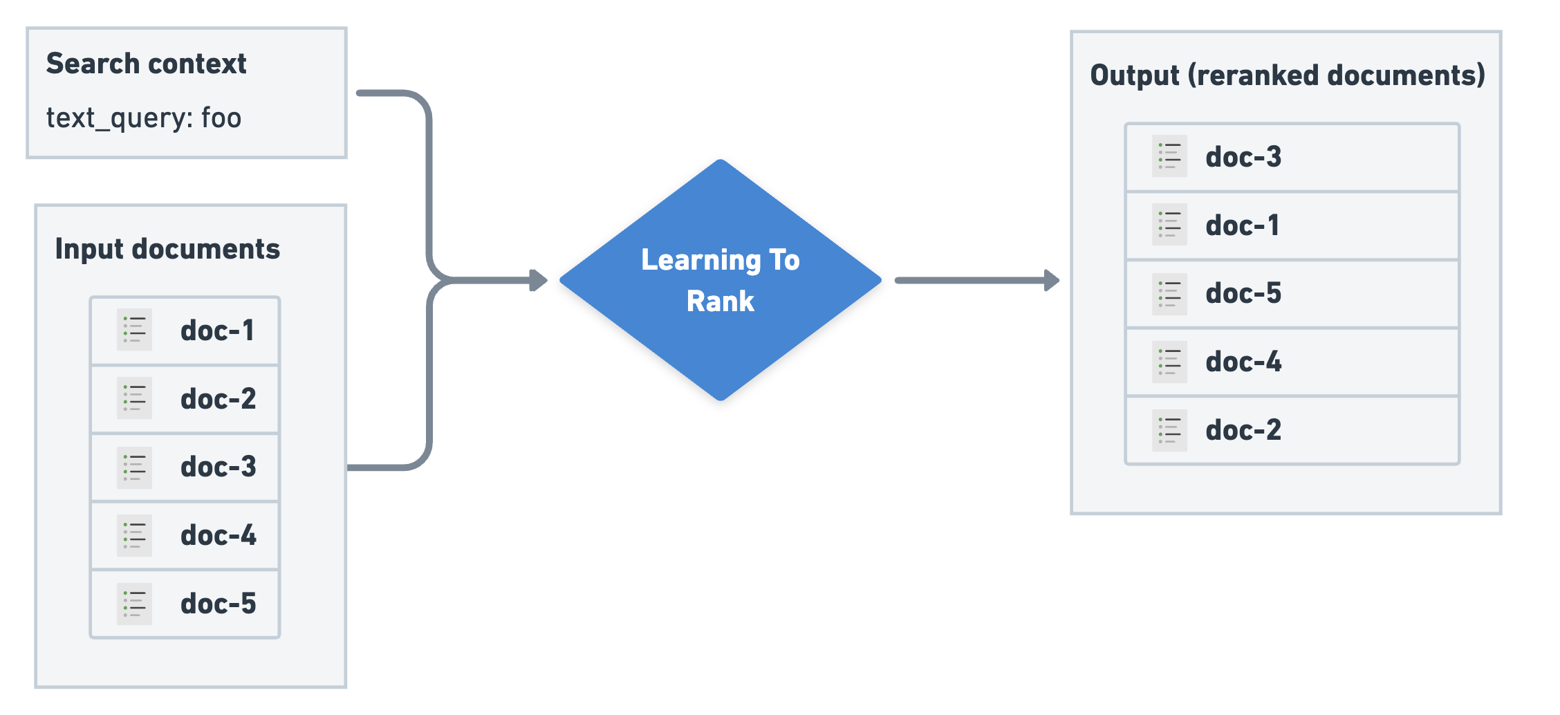 ElasticsearchによるLearning To Rank(LTR)入門 #機械学習 - Qiita