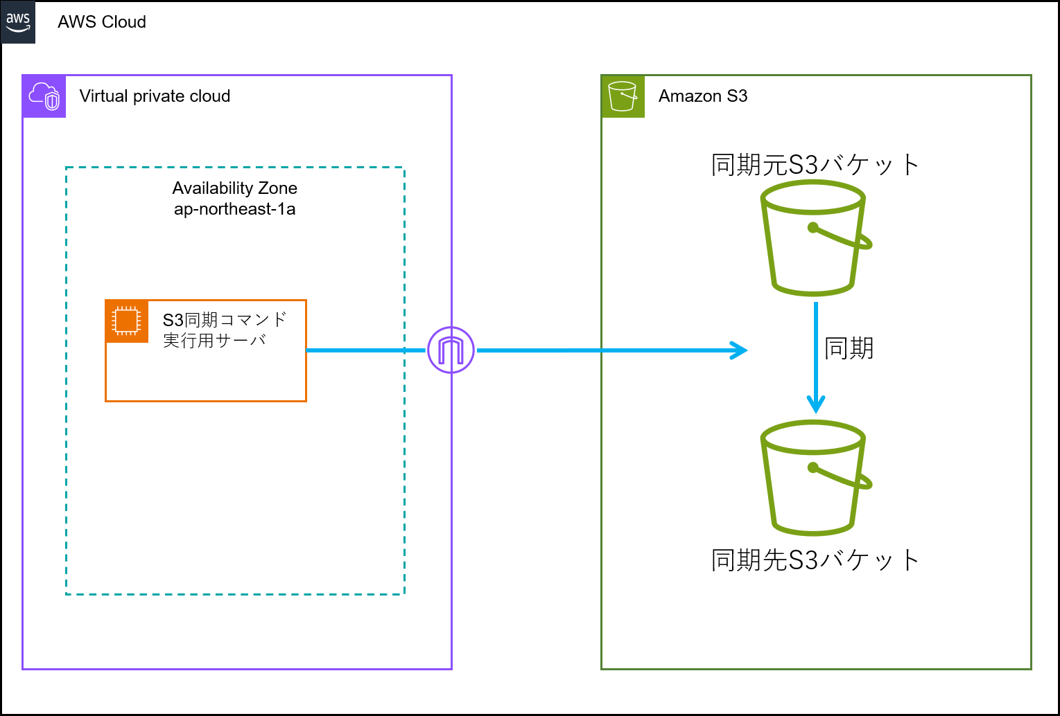 AWS CLIを用いてS3データを同期する。 #aws-cli - Qiita