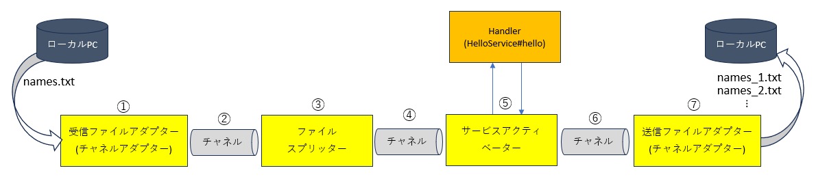 Spring Integration の学習内容まとめ #SpringBoot - Qiita