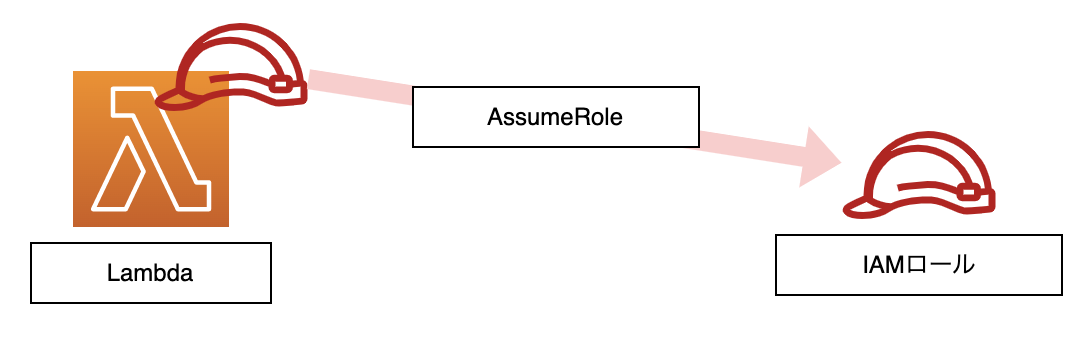 boto3 APIで実装するAssumeRole（Python） #AWS - Qiita