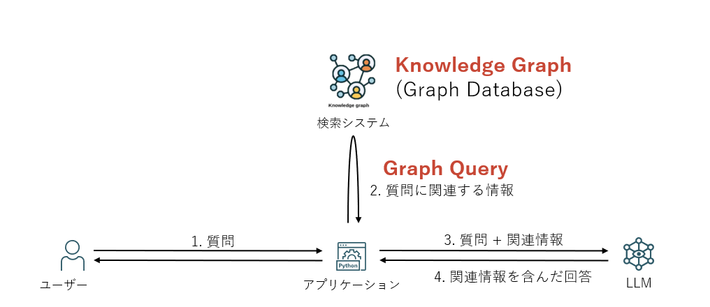 Oracle DatabaseでGraphRAGを試してみた #AI - Qiita