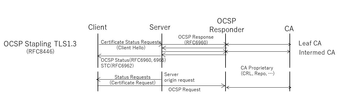公開鍵証明書: CRLからOCSP Staplingまでを整理する #SSL - Qiita