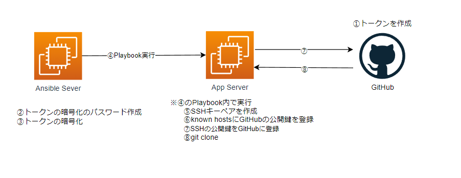 AnsibleにてGitHubのPrivateリポジトリからgit cloneする方法 #AWS - Qiita