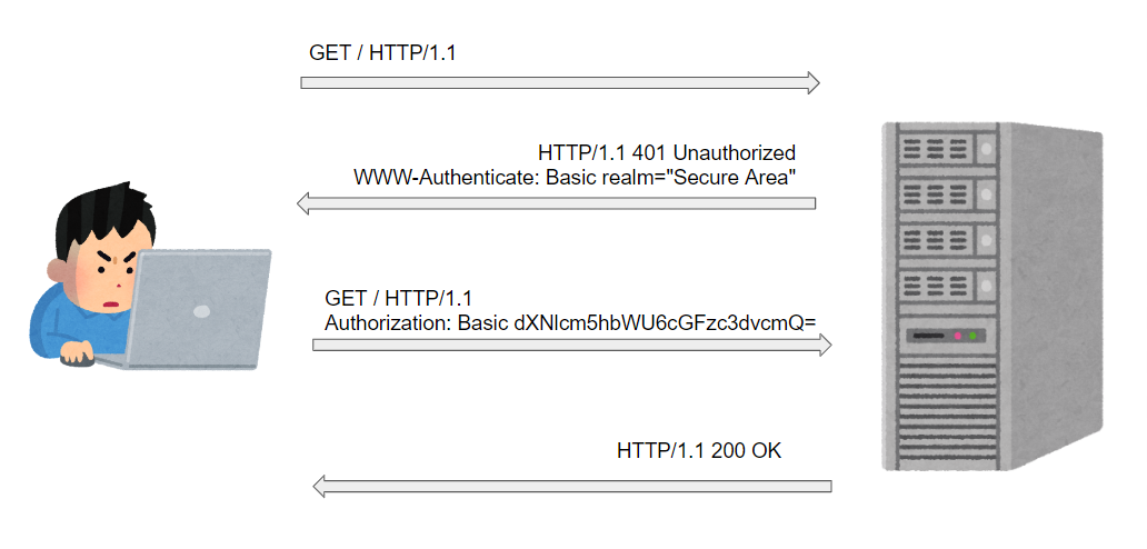 Basic認証とは何ぞや？ ~ざっくりと解説~ #Web - Qiita