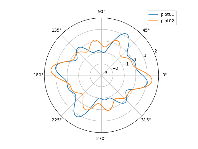 matplotlibで作る極座標グラフの基本まとめ -円形のグラフを作成しよう- #Python3 - Qiita