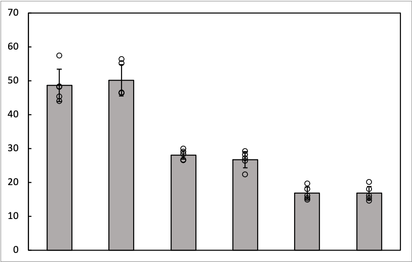 Wetな研究者のための、PythonによるSwarm plot（+箱ヒゲ図）の簡単な作成方法 #bioinformatics - Qiita