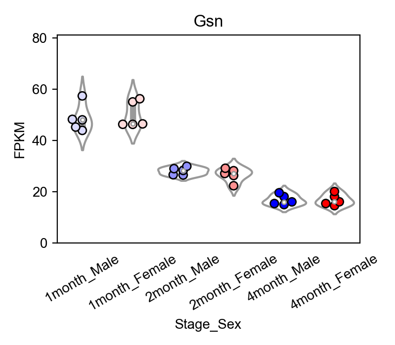 Wetな研究者のための、PythonによるSwarm plot（+箱ヒゲ図）の簡単な作成方法 #bioinformatics - Qiita