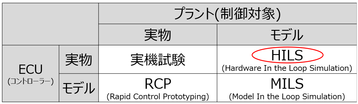 モデルベース開発入門_HILSとは #MATLAB - Qiita