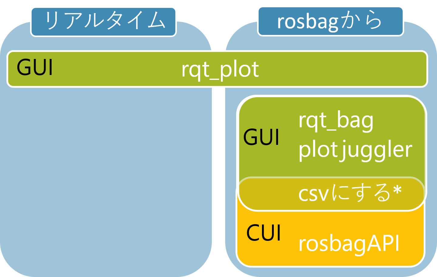 ROS topicのプロット方法色々 #rosbag - Qiita