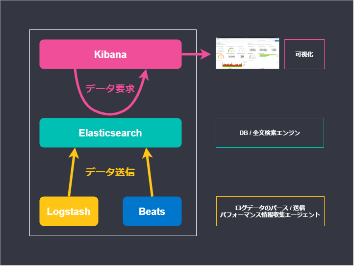 Elastic Agentを使ってみた ～Beatsを統合するこれからのElastic Stackのエージェント ...