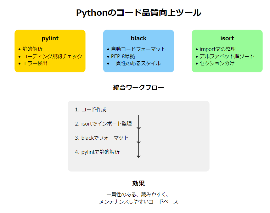 Pythonのコード品質向上: pylint, black, isortを使った自動コード整形と静的解析 #Black - Qiita
