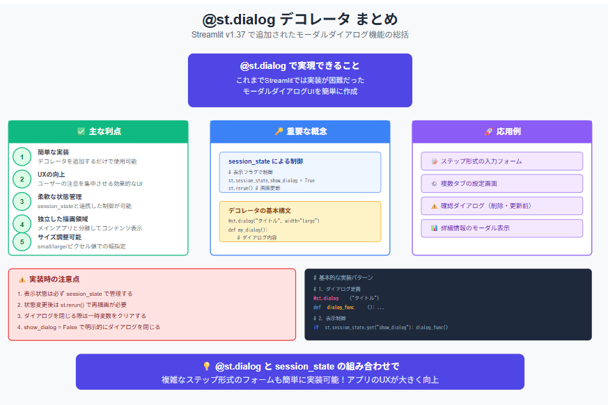 Streamlitの@st.dialogデコレータでモーダルダイアログを実装する #Python - Qiita