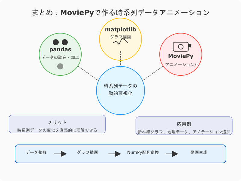 MoviePyで作るデータビジュアライゼーション - 時系列データのアニメーション表現 #Python - Qiita