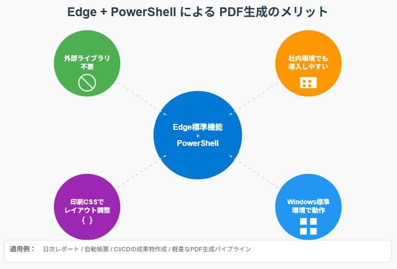 PowerShellとEdgeヘッドレスでHTMLからPDFを作る #Windows - Qiita