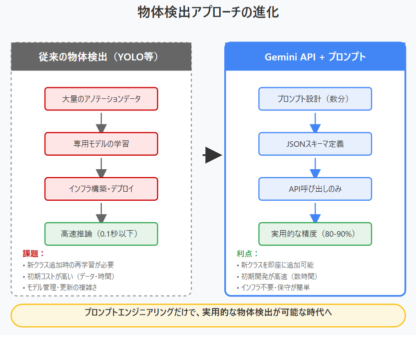 Gemini API × Gradioで作る！カレー具材検出アプリ #Python - Qiita