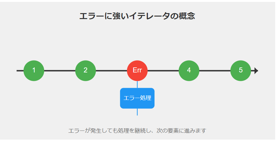 Python StopIterationの理解から始める、エラーに強いイテレータの実装 #エラー処理 - Qiita