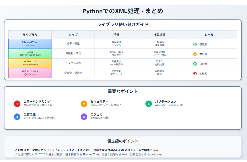PythonでXMLスキーマ処理とシリアライズ・デシリアライズをやってみた #Python - Qiita