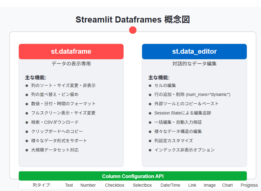 [備忘録] StreamlitでExcelのようなデータ編集機能を実装する #Python - Qiita
