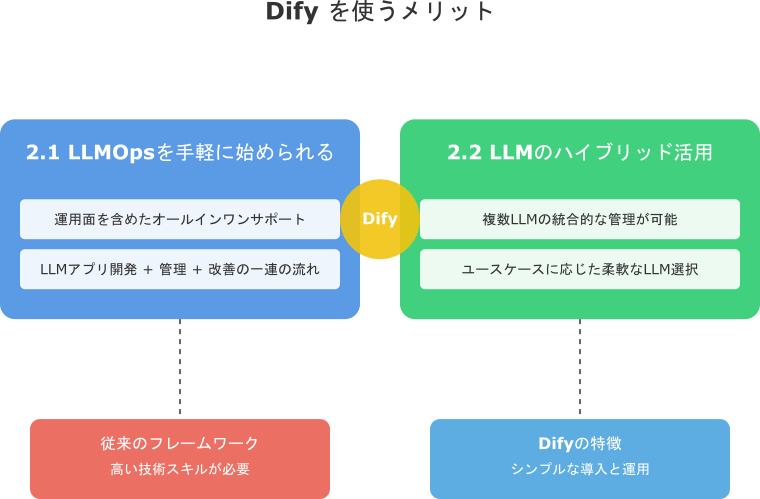 Dify と LLMOps ～多様な LLM と連携し、AIアプリを運用する～ #生成AI - Qiita