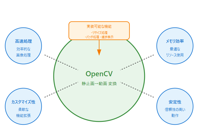 OpenCVで静止画から動画を作成する方法 #Python - Qiita