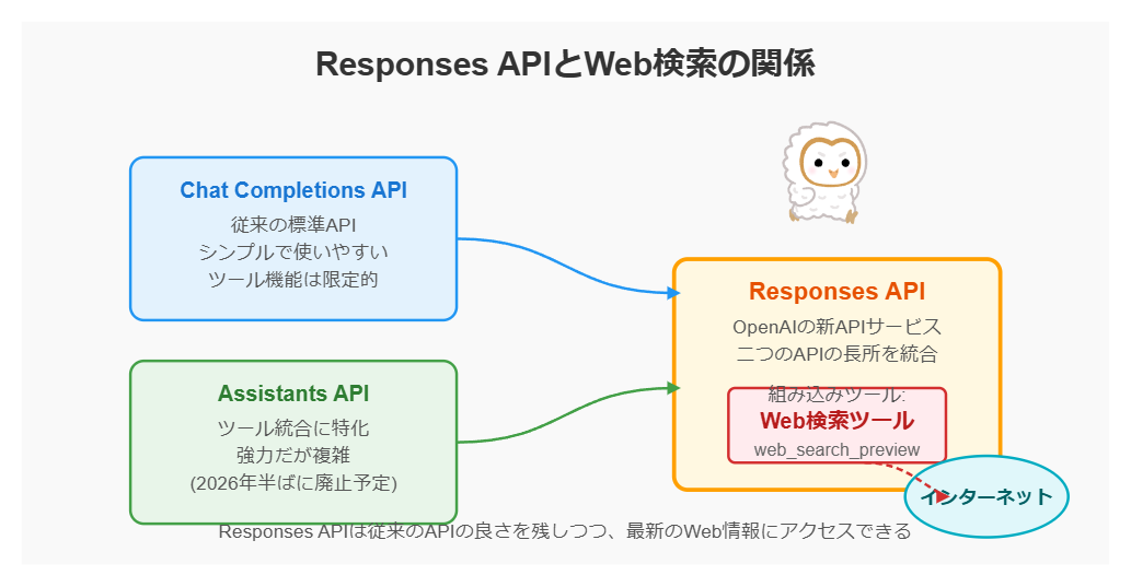 OpenAI Responses APIのWeb検索機能をGoogle Colabで試してみた #Python - Qiita