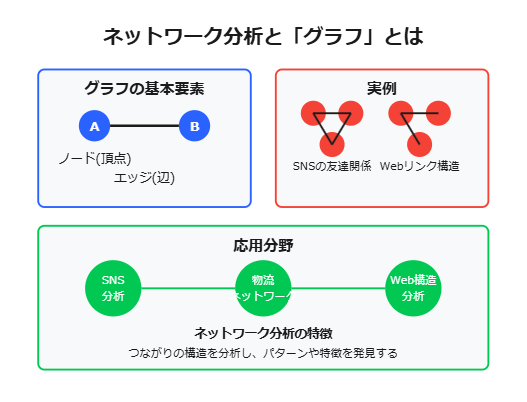 NetworkX で始めるネットワーク分析入門：Google Colab でハンズオン #Python - Qiita