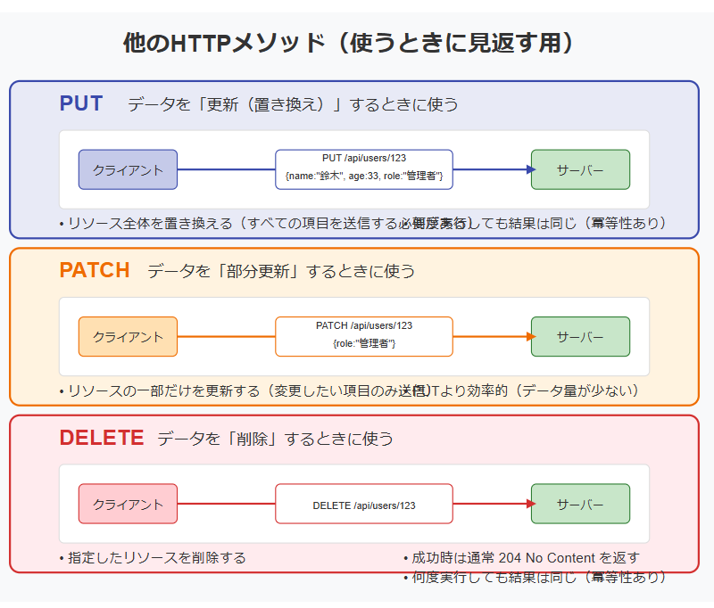 REST APIの備忘録: GET/POSTリクエストの図解と基本 #HTTP - Qiita