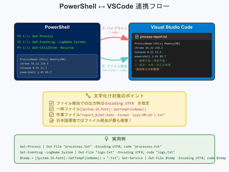 [備忘録] PowerShellとVSCodeのパイプライン連携で作業効率UP (？) #VSCode - Qiita
