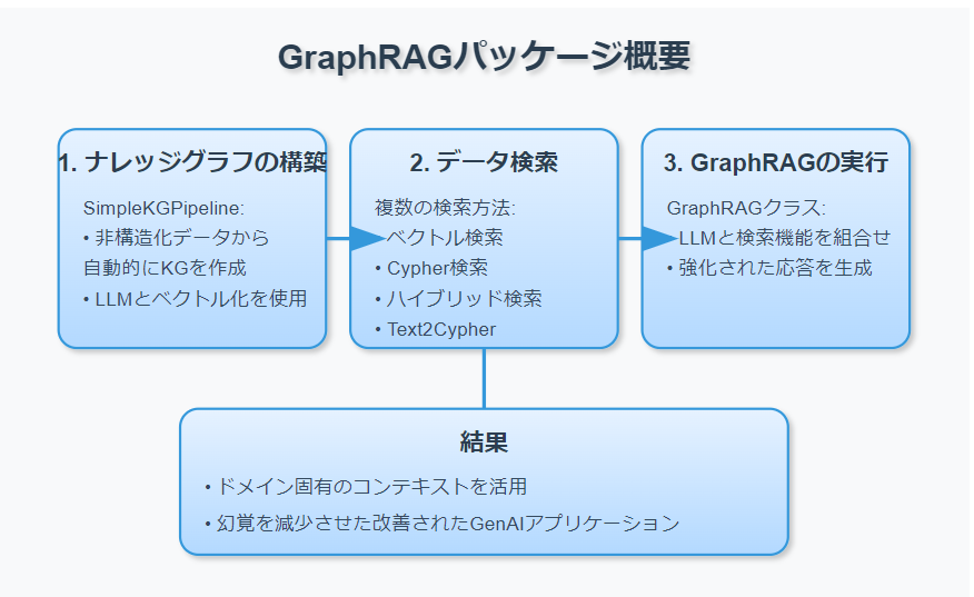 GraphRAGパッケージ: ナレッジグラフを活用したGenAIの加速 #自然言語処理 - Qiita