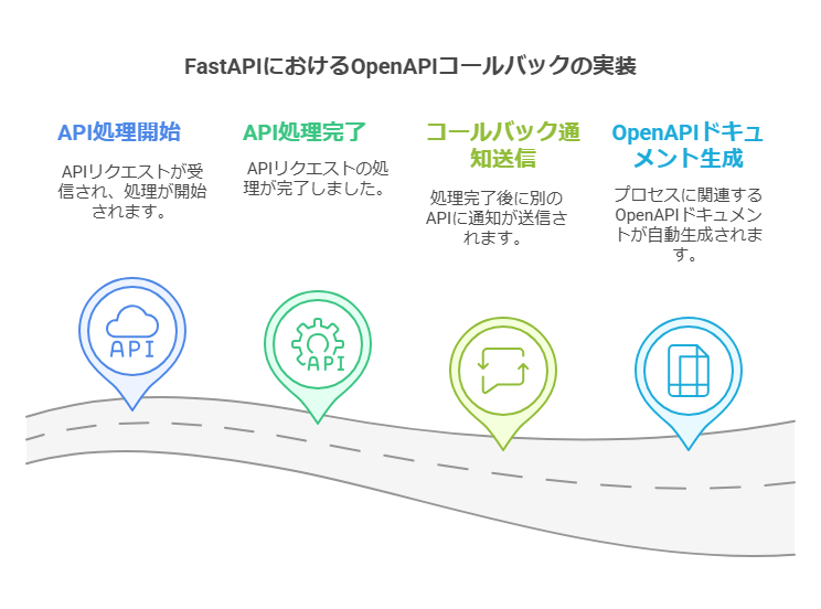 FastAPIで実装するOpenAPIコールバック機能の解説 #Python - Qiita