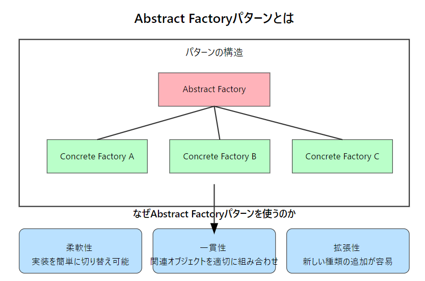 Abstract Factory パターンを世界の料理で理解する Python Qiita