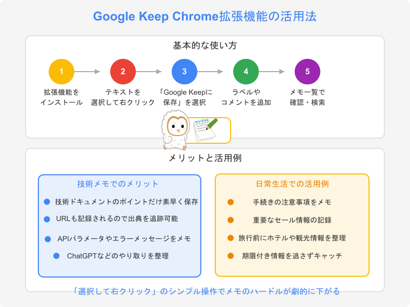 Chrome拡張「Google Keep Chrome 拡張機能」を活用してメモ効率を上げる #chrome-extension - Qiita