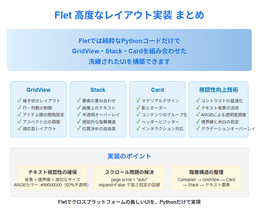 [Flet入門] レイアウトの実装 GridView、Stack、Cardの活用法 #Python - Qiita