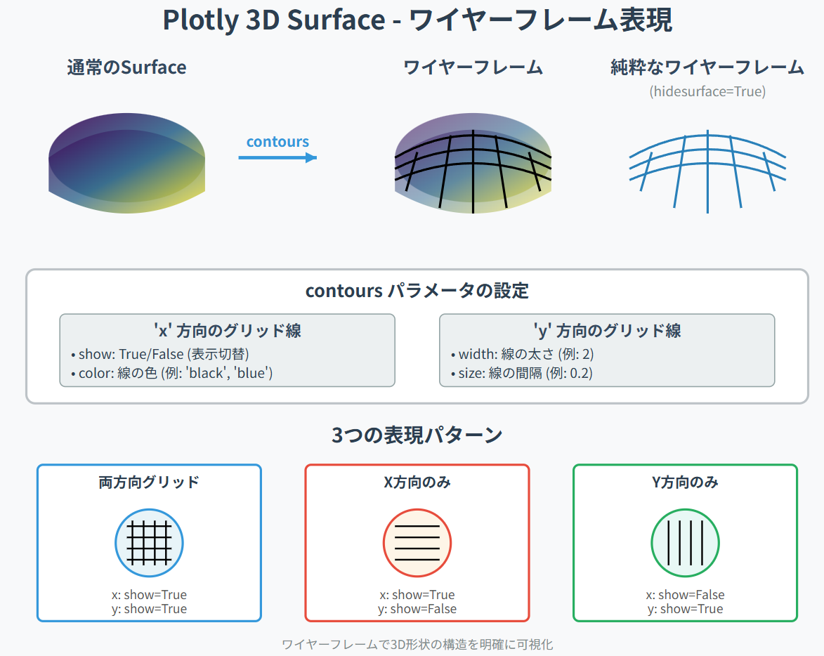 [Plotly] Surfaceをワイヤーフレームで描く - 3D形状の"骨格"を可視化する #Python - Qiita