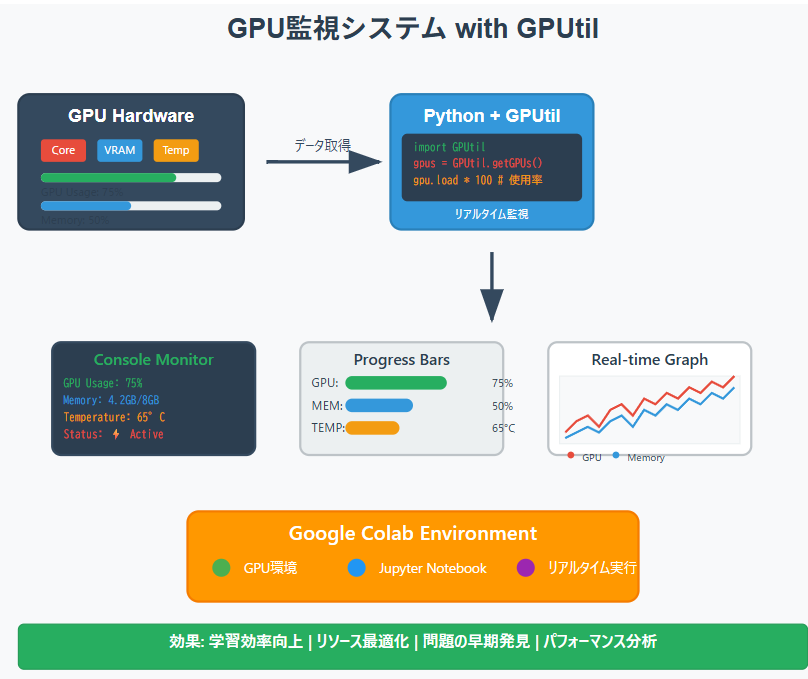 [備忘録] GPUutilではじめるPythonでのGPU監視 #システム監視 - Qiita