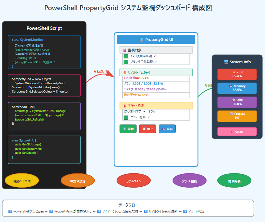 [備忘録] PowerShellで作る「リアルタイム システム監視ダッシュボード」- PropertyGridの活用 #Windows - Qiita