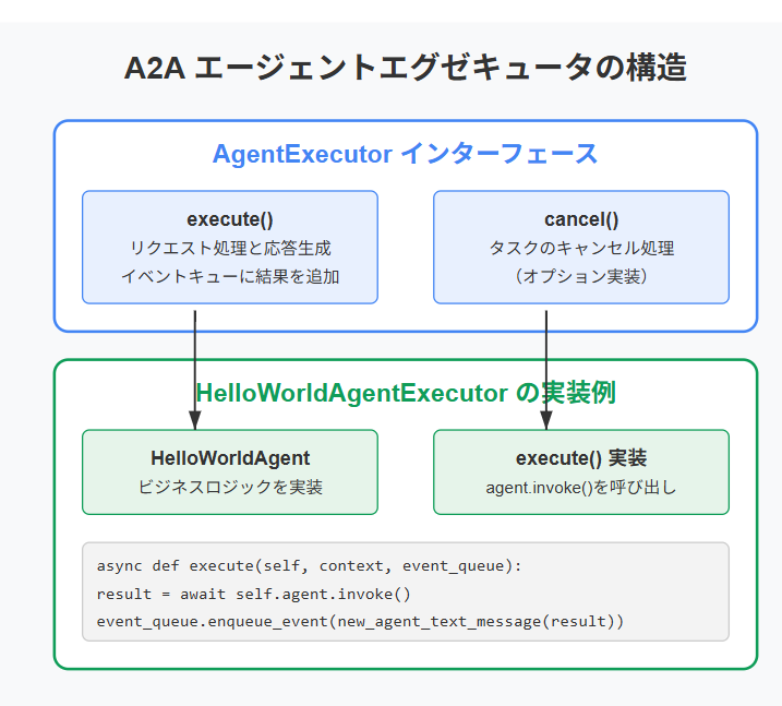 [備忘録] A2A SDK Helloworld試してみた #Python - Qiita