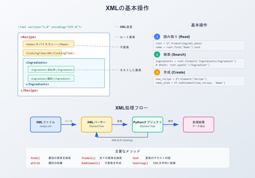 PythonでXMLスキーマ処理とシリアライズ・デシリアライズをやってみた #Python - Qiita