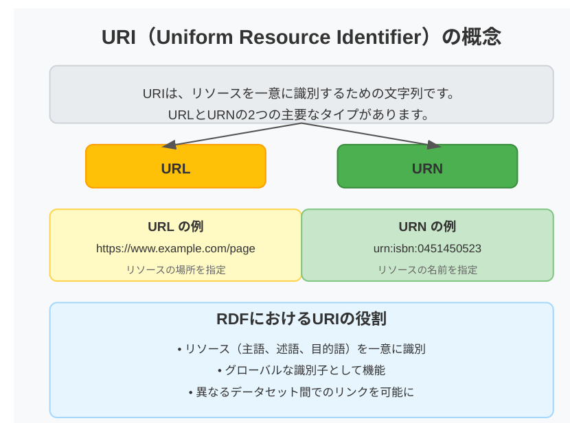 知っておくべきRDFの3つの重要概念：セマンティックWebと知識グラフの未来を掴む #rdf - Qiita