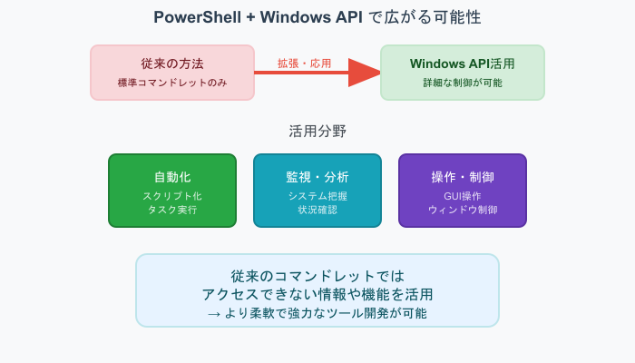 [備忘録] PowerShellでWindows APIを使用してウィンドウ一覧を取得する #ウィンドウ操作 - Qiita