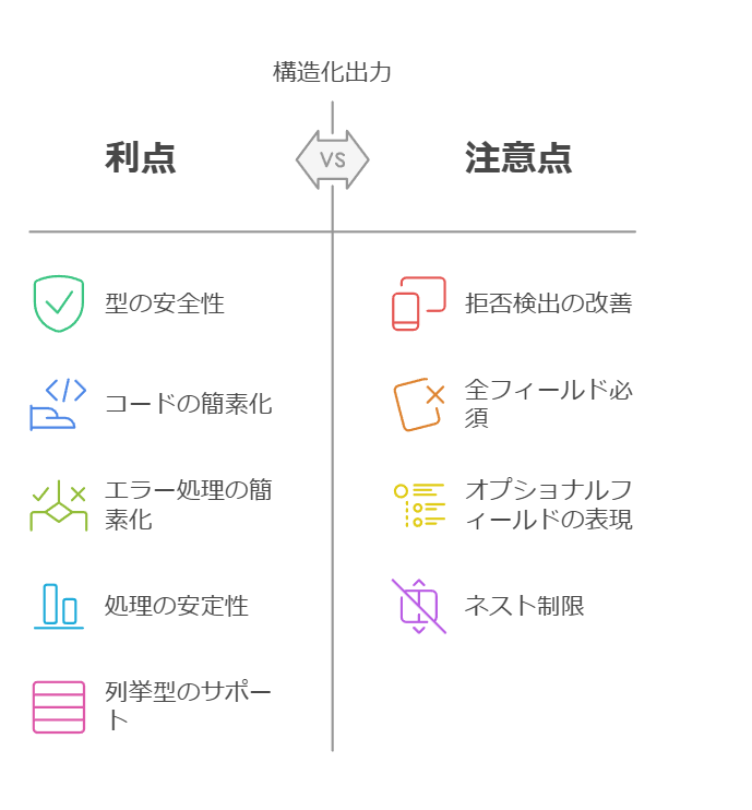 OpenAIのStructured Outputs機能を活用してみた実装例と備忘録 #Python - Qiita