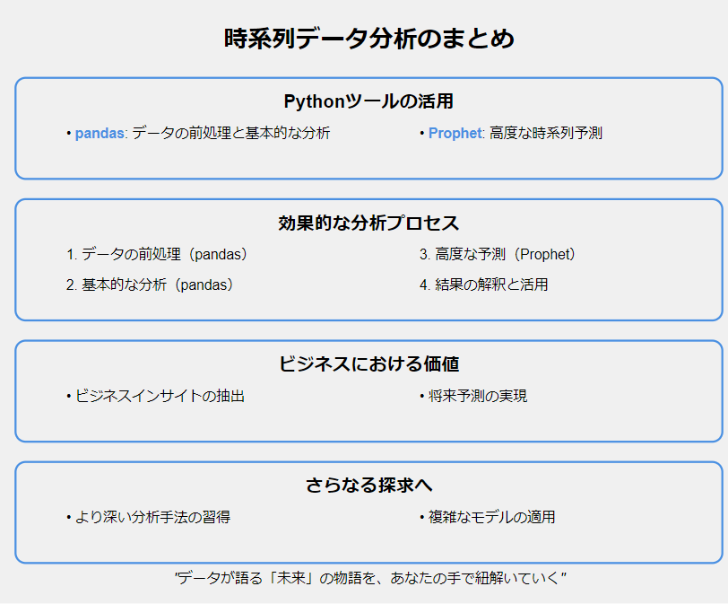 Pythonで実践する時系列データ分析: pandasとProphetで未来を予測する #prophet - Qiita