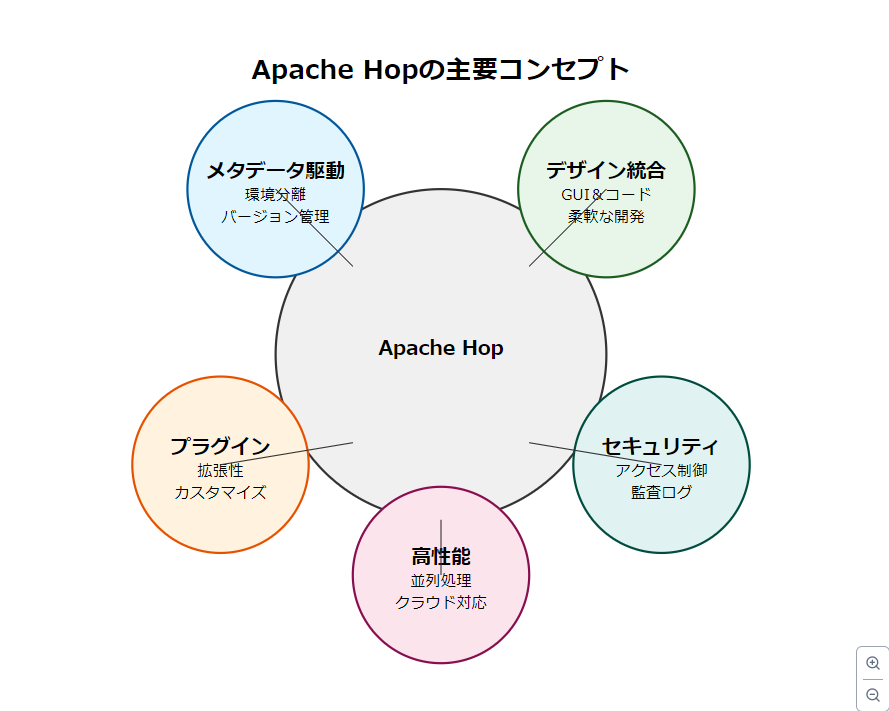 Apache Hopのコンセプト：次世代データ統合ツールの魅力 #ETL - Qiita
