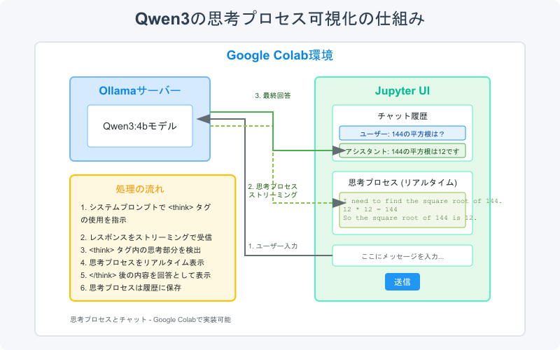 [備忘録] Qwen3の"考える様子"を見てみよう - Google Colabで実装 #Python - Qiita