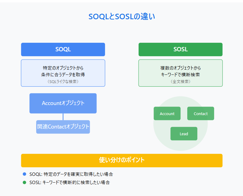 【Apex】SOQLとSOSLの違いを理解しよう！具体例で分かる使い分け方 #Salesforce - Qiita
