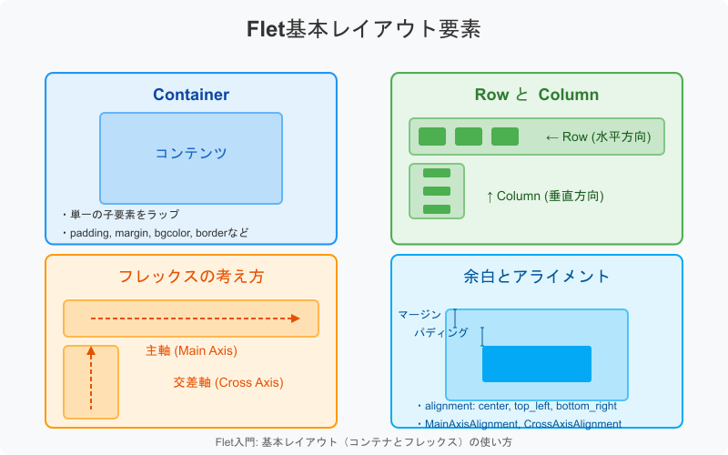 [Flet入門] 基本レイアウト（コンテナとフレックス）の使い方 #Python - Qiita
