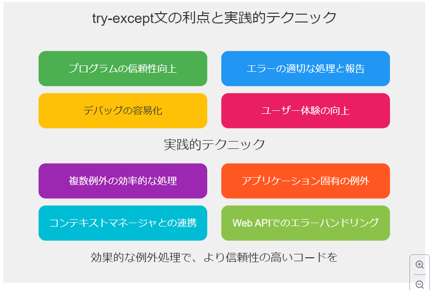 Python try-except文で例外処理をスマートに：実践的なエラーハンドリングテクニック #debug - Qiita