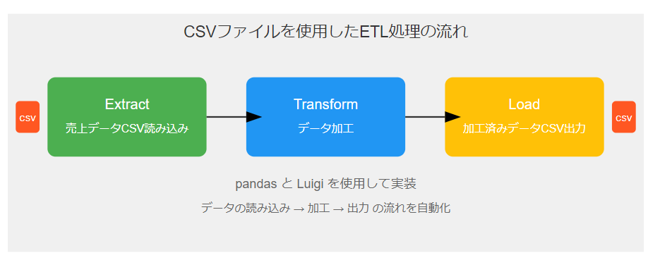 PythonによるETL処理入門: pandasとLuigiを使ったデータパイプライン構築 #Python - Qiita