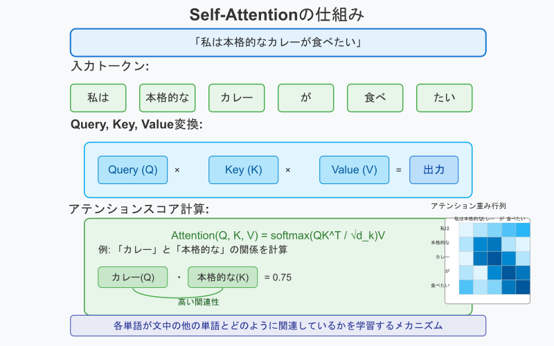 BERTによる文脈化埋め込み：基礎と仕組み（カレー例文付き） #Python - Qiita