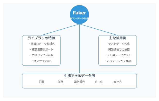 Faker入門：Google Colabでダミーデータを生成してみよう #Python - Qiita